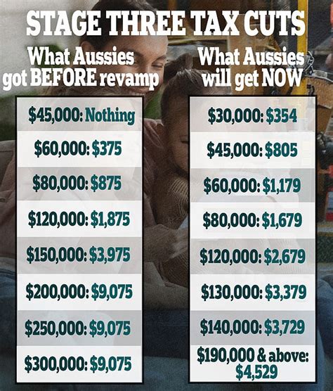 Revealed The Age When Aussies Will Earn The Most Money In Their Lifetime Daily Mail Online