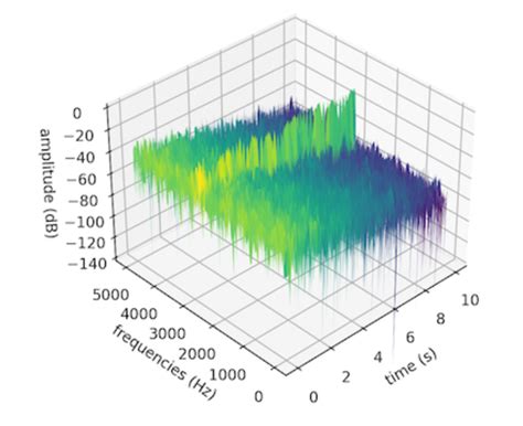 Mastering Sound Frequency Features And Spectrograms Machine Learning