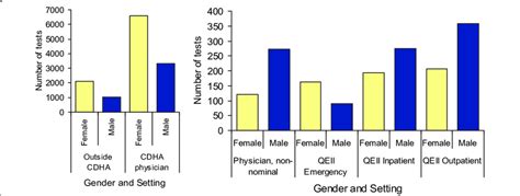 Number Of Hiv Screening Tests By Sex And Test Setting Cdha Laboratory Number Of Hiv Screening Tests By Sex And Test Setting Cdha Laboratory