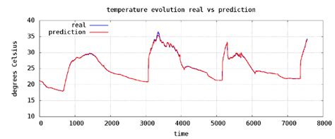 one step ahead prediction values in red versus real values in blue