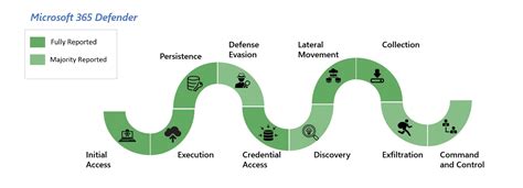 Microsoft Performance In 2022 Mitre Engenuity Attandck® Evaluations For