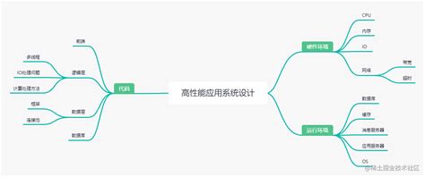 High Performance Application Design 1 Overview Moment For Technology