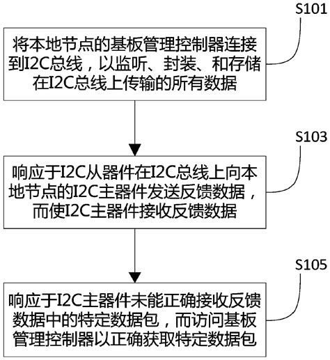 Data Transmission Method And Device Based On I2c Bus Eureka Patsnap