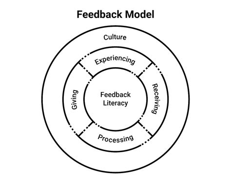 Feedback Culture What It Is 5 Ways To Build It