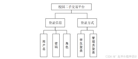 计算机毕设springboot校园二手交易平台 基于spring Boot的校园二手交易系统开发与实现 Spring Boot框架下的校园二手