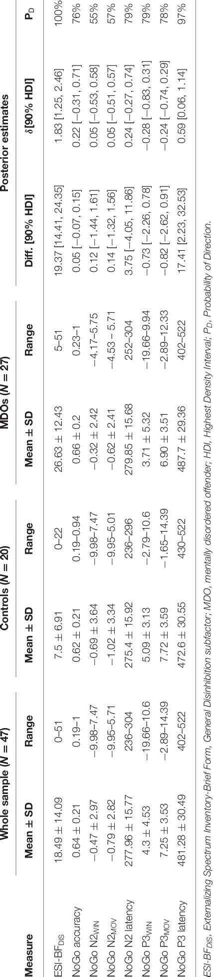 Descriptive Overview And Posterior Estimates Of Group Differences