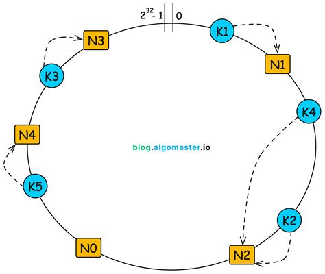 Designing A Distributed Key Value Store Step By Step