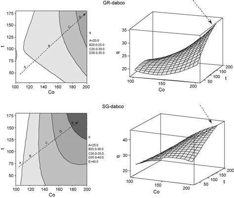 Contour Plot Left And Surface Plots Right For Crvi Uptake Using