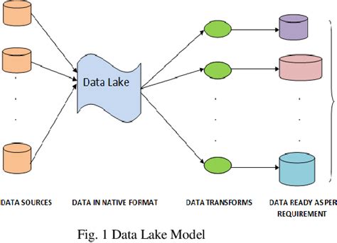 Figure From Current Trends In Building And Managing Data Lakes Semantic Scholar