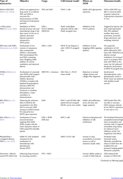 Selected Examples Of Nano Based Formulations Used To Overcome Mdr In