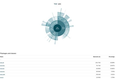 Optimize Size Of A Native Executable Using Build Reports