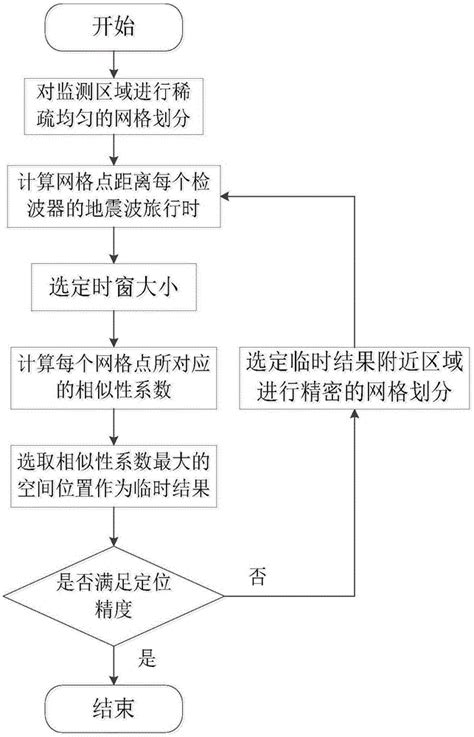 micro earthquake epicenter positioning method calculated based on