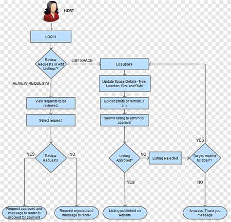 Modèle De Diagramme De Processus De Flux