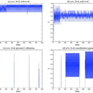 Control Index J For Different Game Matrices Download Scientific Diagram