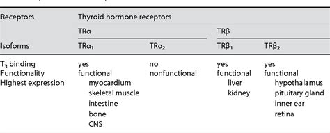 Table 1 From Resistance To Thyroid Hormone Semantic Scholar