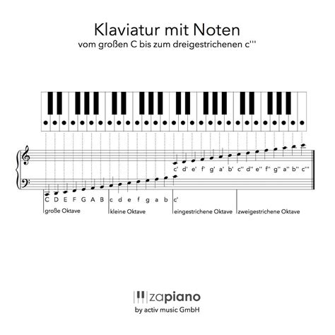 Noten Lernen Klavier Mit Hilfe Von Zapiano®