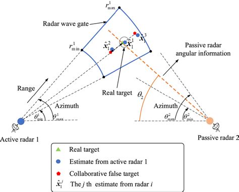 Anti‐deception Jamming Of Collaborative False Targets Download Scientific Diagram