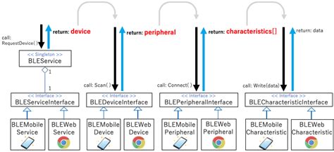 Ble Bluetooth Low Enegy Toio Sdk For Unity