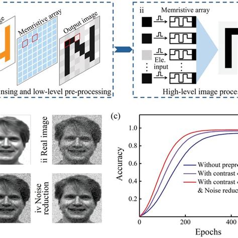 Simulation Of Functional Combination In A Neuromorphic Visual System