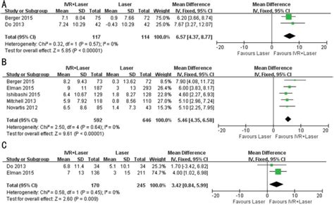 Efficiency And Safety Of Laser Photocoagulation With Or Without Intravitreal Ranibizumab For