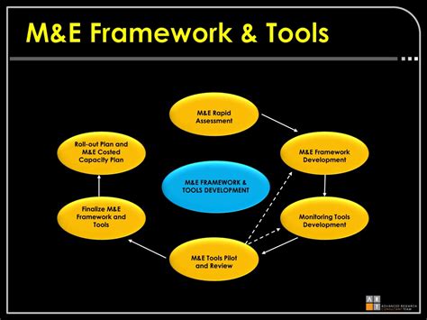 Ppt Mande Framework And Tools And Development Evaluation Powerpoint Presentation Id 8786940