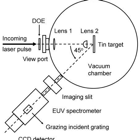 Schematic Of The Spatial LPP EUV Generation And Its Characterization Download Scientific Diagram