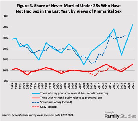 More Faith Less Sex Why Are So Many Unmarried Young Adults Not Having