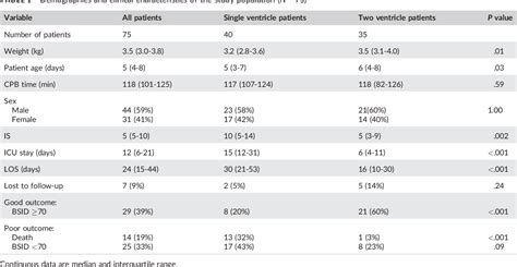Table 1 From Cerebral Tissue Oxygenation Index And Lactate At 24 Hours
