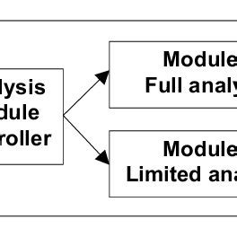 Global Architecture Of The Processing Chain In The Project Dance With Download Scientific