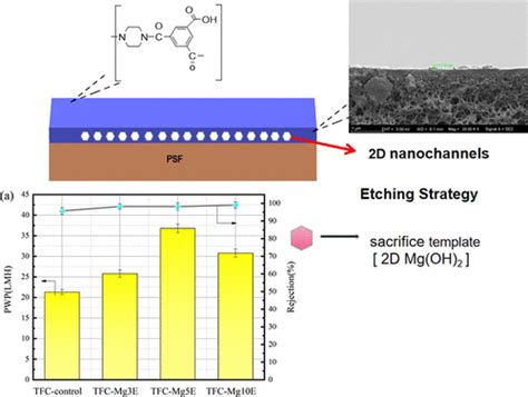 Etching Strategy For Nanofiltration Membranes Prepared With Two Dimensional Nanochannels For