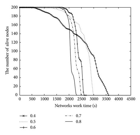 Comparison Of Lifetime For Threshold Parameter C In Homogeneous Wsns