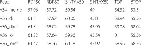 Mean Classification Accuracy For The V3 V4 Merged Reads And V3 V6