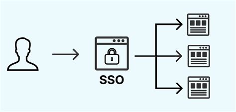 single sign on sso là gì cách thức hoạt động của sso techie vn