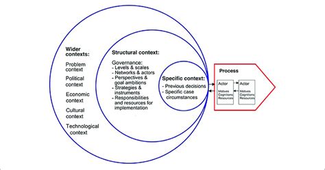 Contextual Interaction Theory Elements Bressers 2004 Download