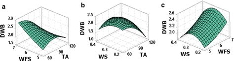 interaction effect of the process parameters on the depth of the weld