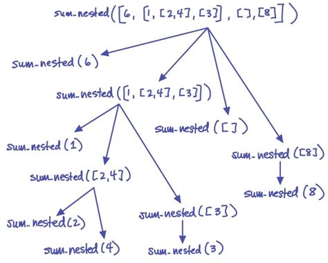 78 Branching Recursion — Csc148 Course Notes