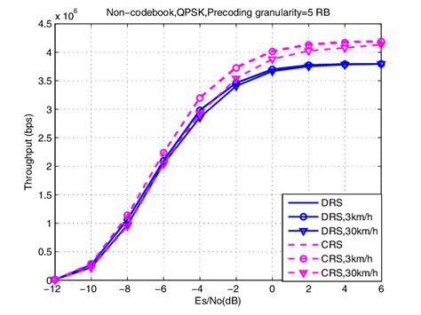 Throughput Results For Different UE Speeds Download Scientific Diagram