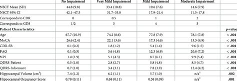 Clinical Profiles Of Number Symbol Coding Task Scores Download