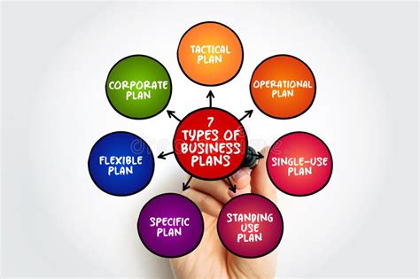 7 Types Of Business Plan Is A Document That Defines In Detail A Company