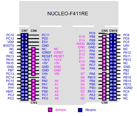 Elektronika I Programowanie [1] Stm32 Nuclo F411re Inicjalizacja Gpio I O