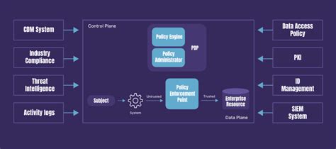 5 Principles Of Secure Salesforce Cloud Architecture Salesforce Ben