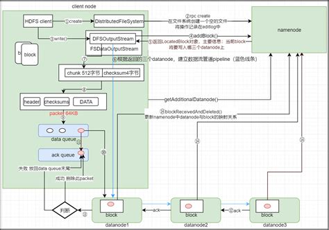 Hadoop hdfs的写入流程和读取流程 重点 Whatever It Takes 博客园