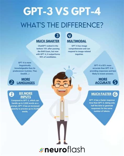 The Newest Comparison Gpt 4 Vs Gpt 3 Neuroflash