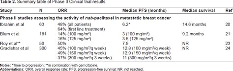 Table Of Phase Ii Clinical Trial Results Download Table