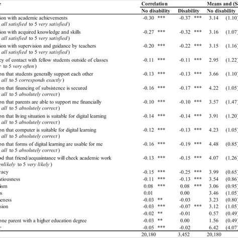 Description Of Explanatory Independent Variables Download Scientific Diagram