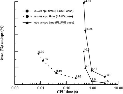 Accuracy Vs Cpu Time The E Rms Is Root Mean Square Of Relative