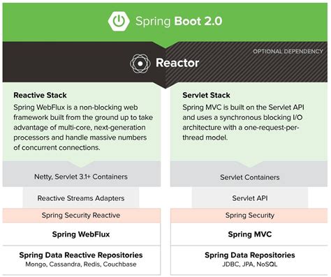 响应式spring的道法术器（spring Webflux 教程）响应式spring的道法术器 教程 Csdn博客