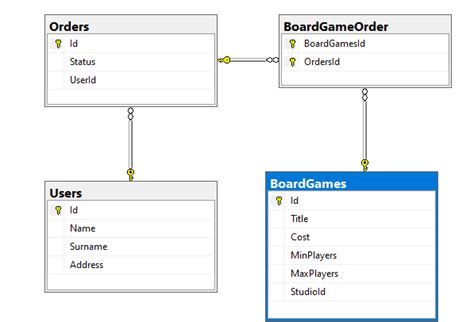 C Составной первичный ключ в таблице БД для связи Many To Many Stack Overflow на русском