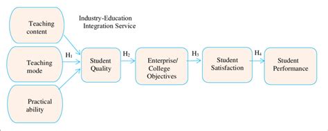 The Conceptual Framework For Industry Education Integration Service
