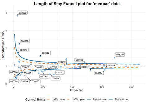 Introduction To Funnel Plots Nhs R Community Quarto Website